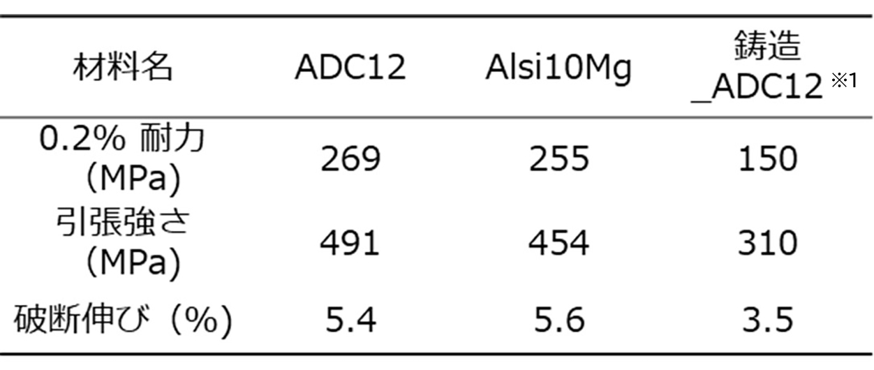ADC12合金による積層造形の開発【EOS 金属3Dプリンター】 | 株式会社NTTデータ ザムテクノロジーズ