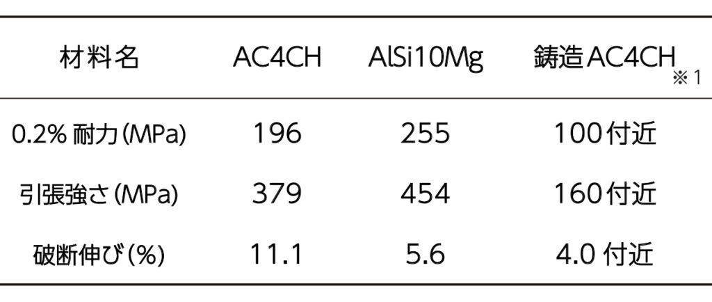 AC4CH合金による積層造形の開発【EOS 金属3Dプリンター】 | 株式会社NTTデータ ザムテクノロジーズ