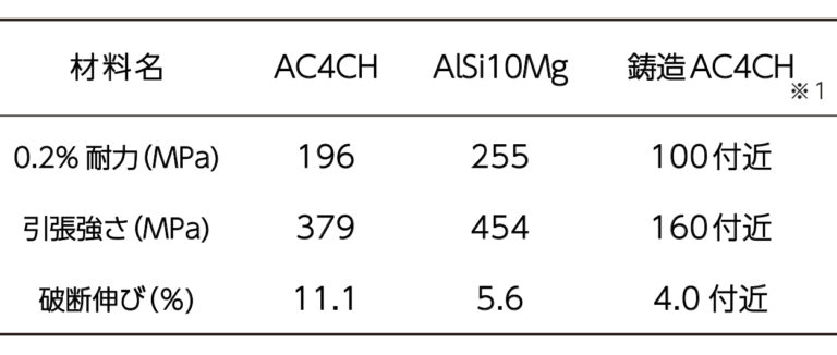 AC4CH合金による積層造形の開発【EOS 金属3Dプリンター】 | 株式会社NTTデータ ザムテクノロジーズ